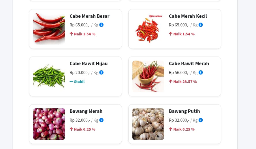 Update Harga Bahan Pokok di Kota Jambi 6 Oktober 2025